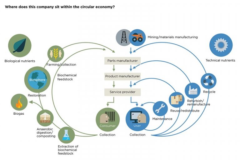Circular Economy in Built Environment | Constructionshows